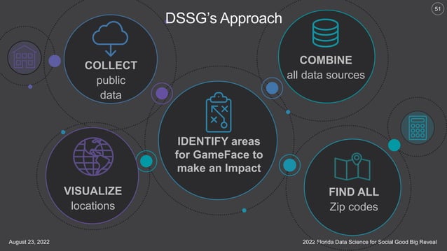 2022 Florida Data Science for Social Good (FL-DSSG) Big Reveal Slides