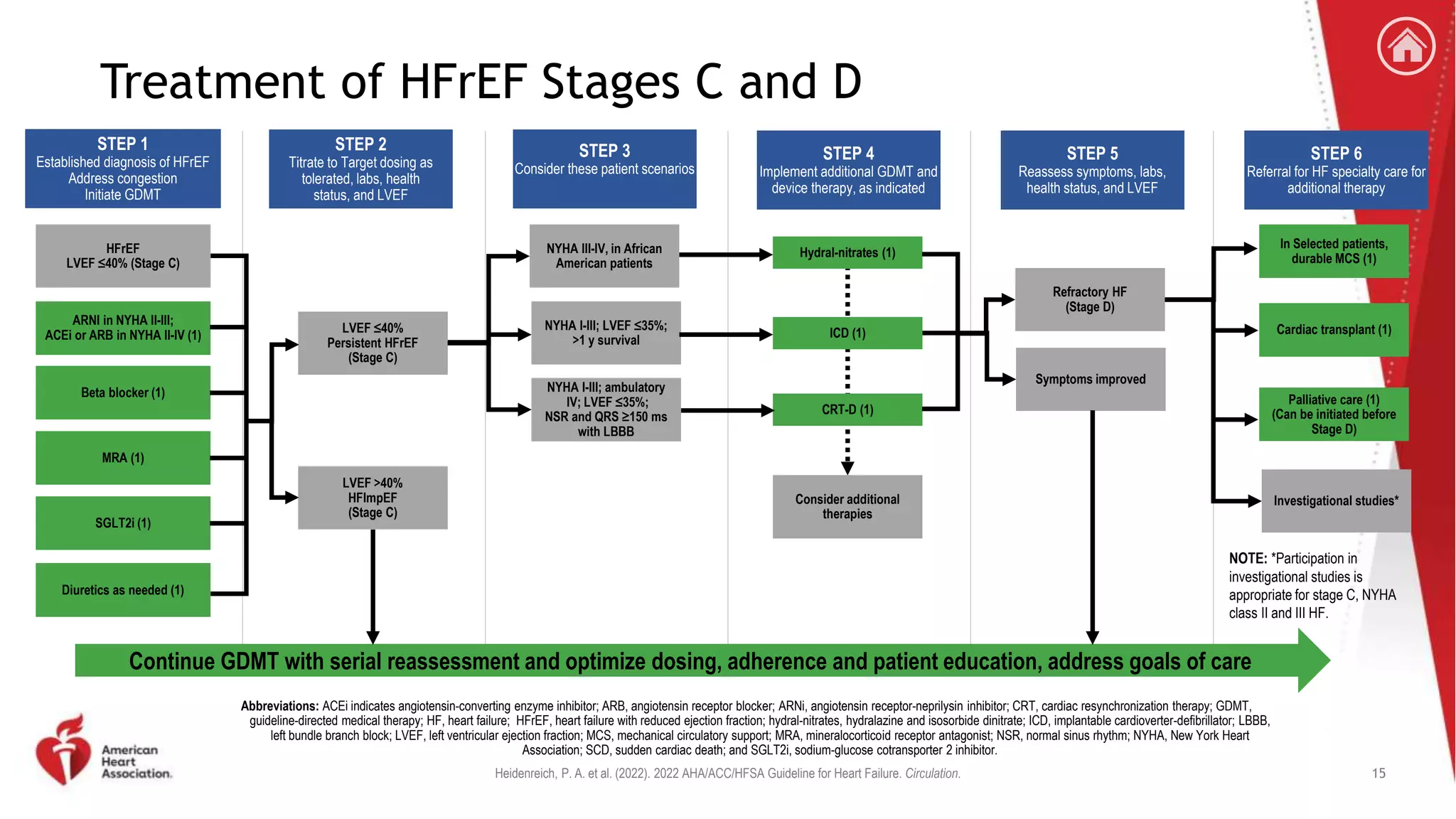 2022 Guideline for the Management of Heart Failure Clinical Update.pptx