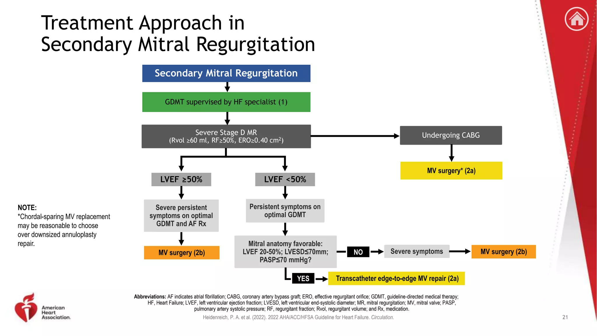 2022 Guideline for the Management of Heart Failure Clinical Update.pptx