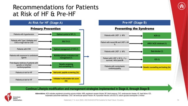 2022 Guideline for the Management of Heart Failure Clinical Update.pptx