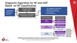 2022 Guideline for the Management of Heart Failure Clinical Update.pptx
