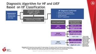 2022 Guideline for the Management of Heart Failure Clinical Update.pptx