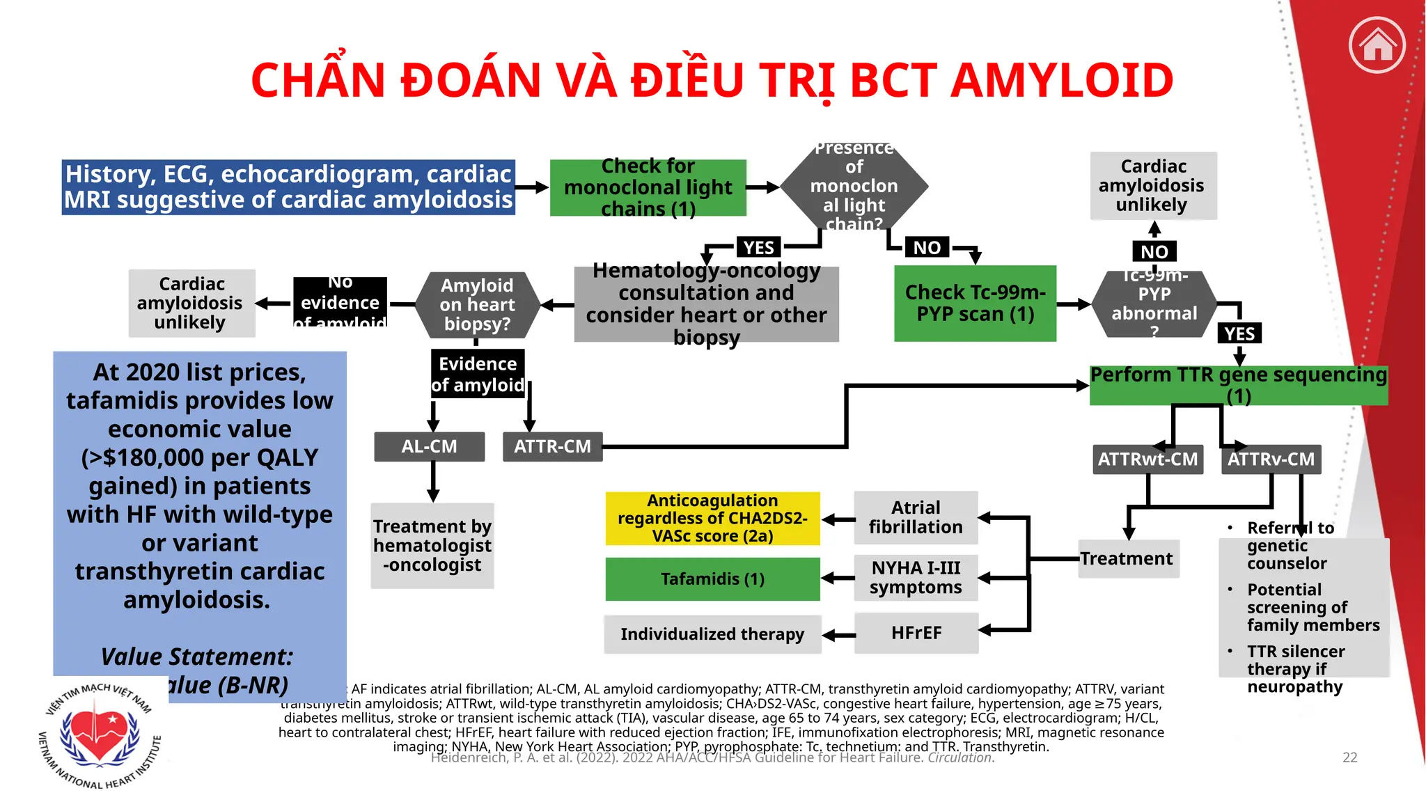 2022 Guideline for the Management of Heart Failure Clinical Update ...