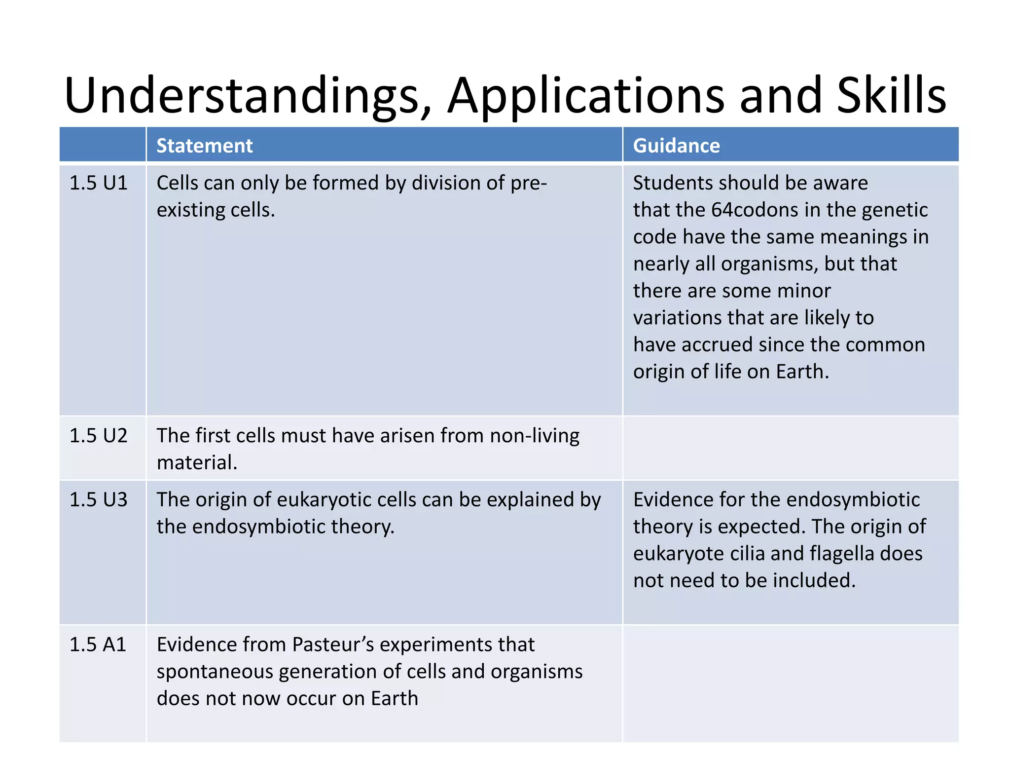 IB BIOLOGY ORIGIN OF CELLS | PPT
