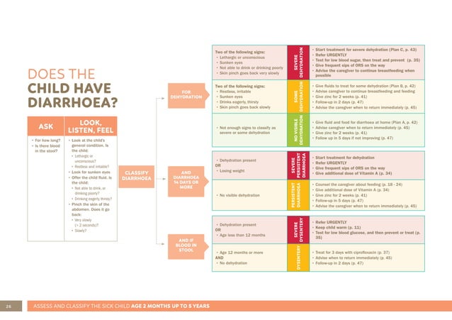 2022 IMCI chart booklet_final.pdf | Pregnancy | Reproductive Health