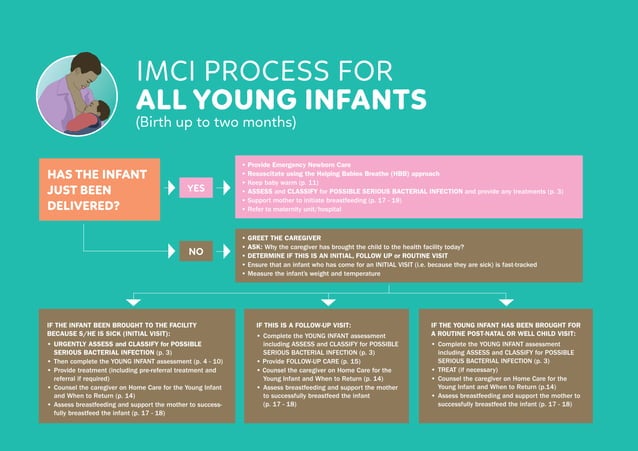 2022 IMCI chart booklet_final.pdf | Pregnancy | Reproductive Health