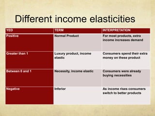 2022 Income and Cross Elasticity.pptx