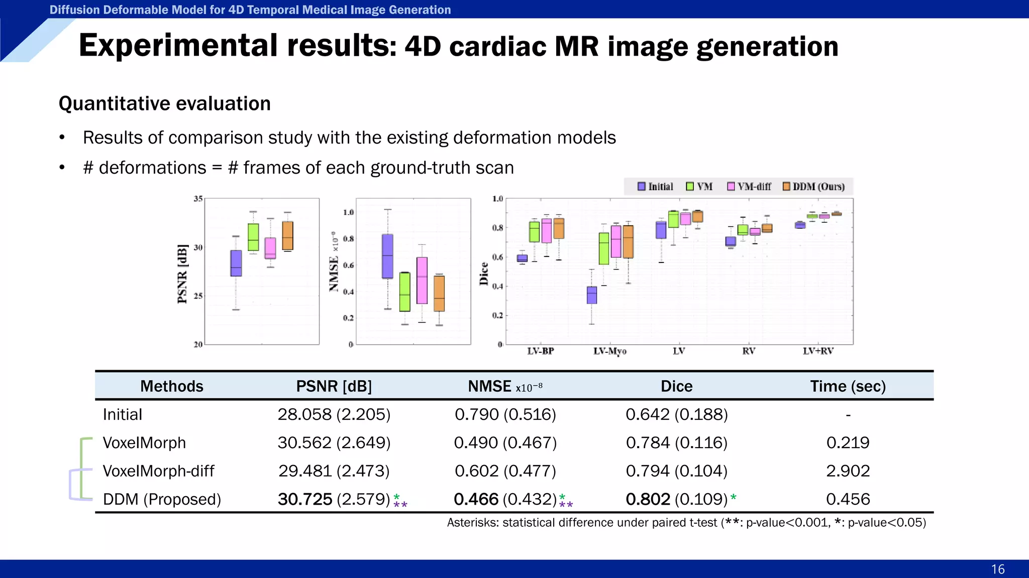 Diffusion Deformable Model For 4d Temporal Medical Image Generation Pdf 3 D Graphics