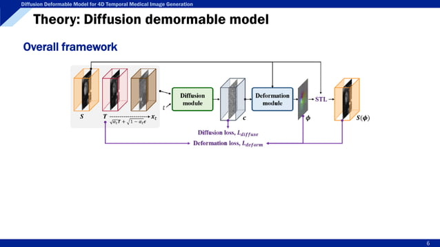 Diffusion Deformable Model for 4D Temporal Medical Image Generation ...