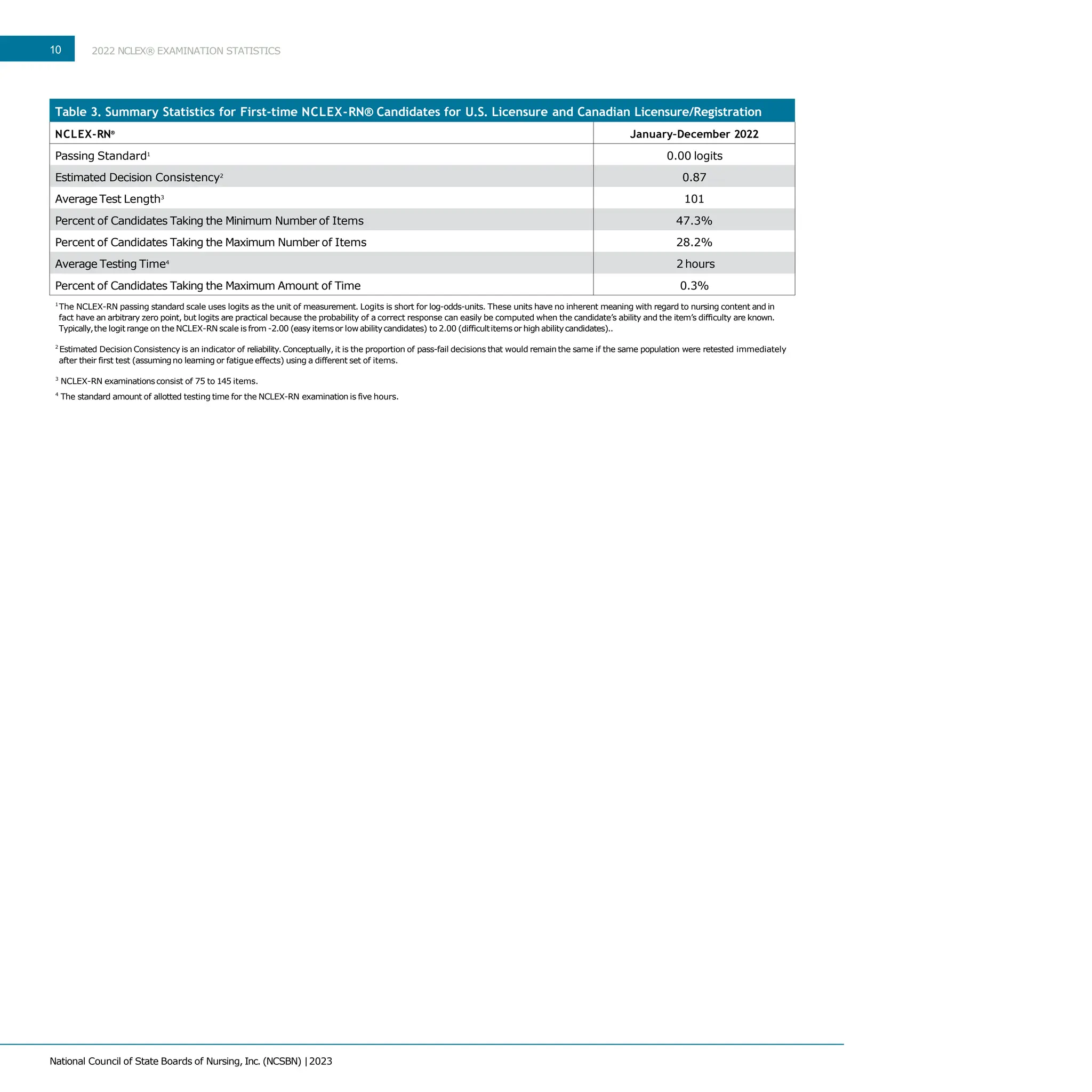 FY_2022_USRN_NCLEX_Exam_Stats_final.pptx