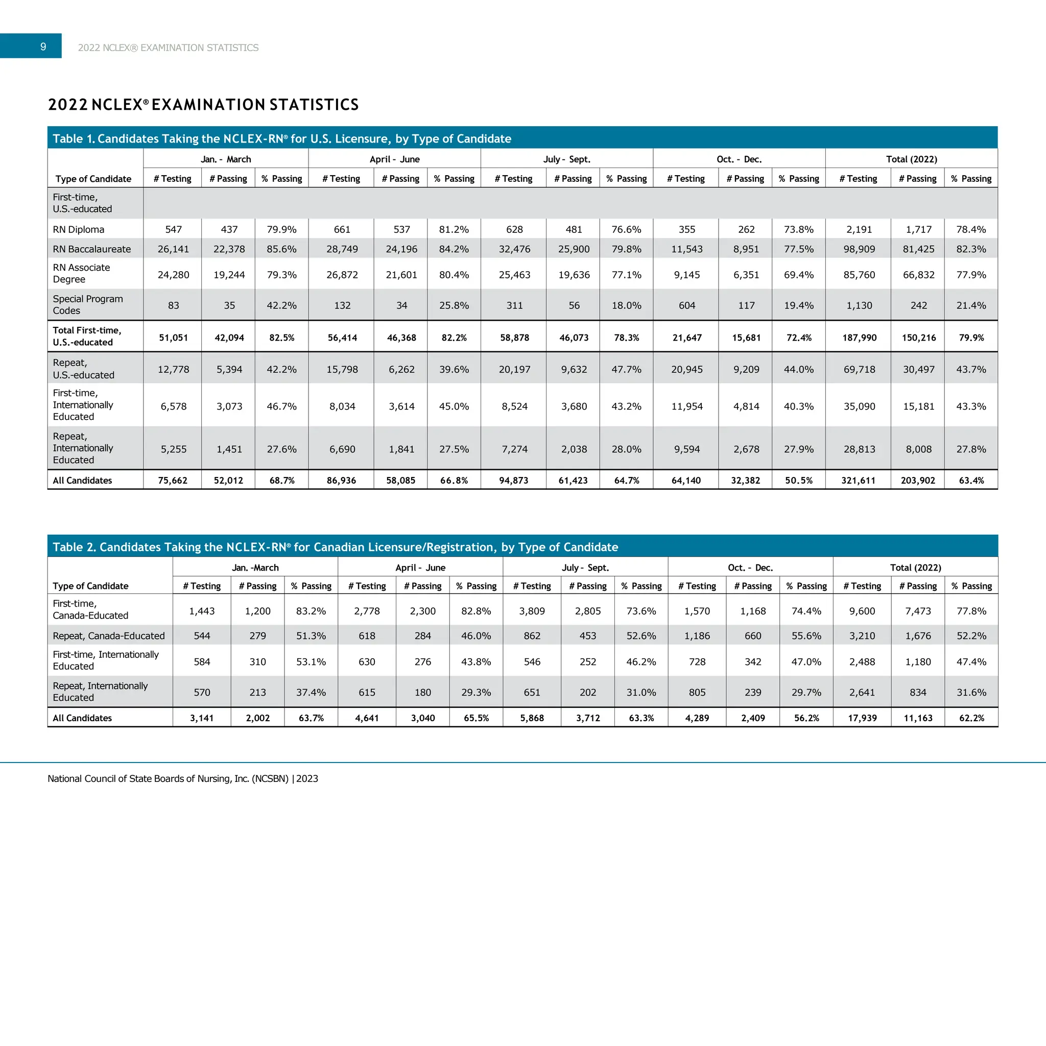 FY_2022_USRN_NCLEX_Exam_Stats_final.pptx