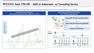 [오픈테크넷서밋2022] 국내 PaaS(Kubernetes) Best Practice 및 DevOps 환경 구축 사례.pdf