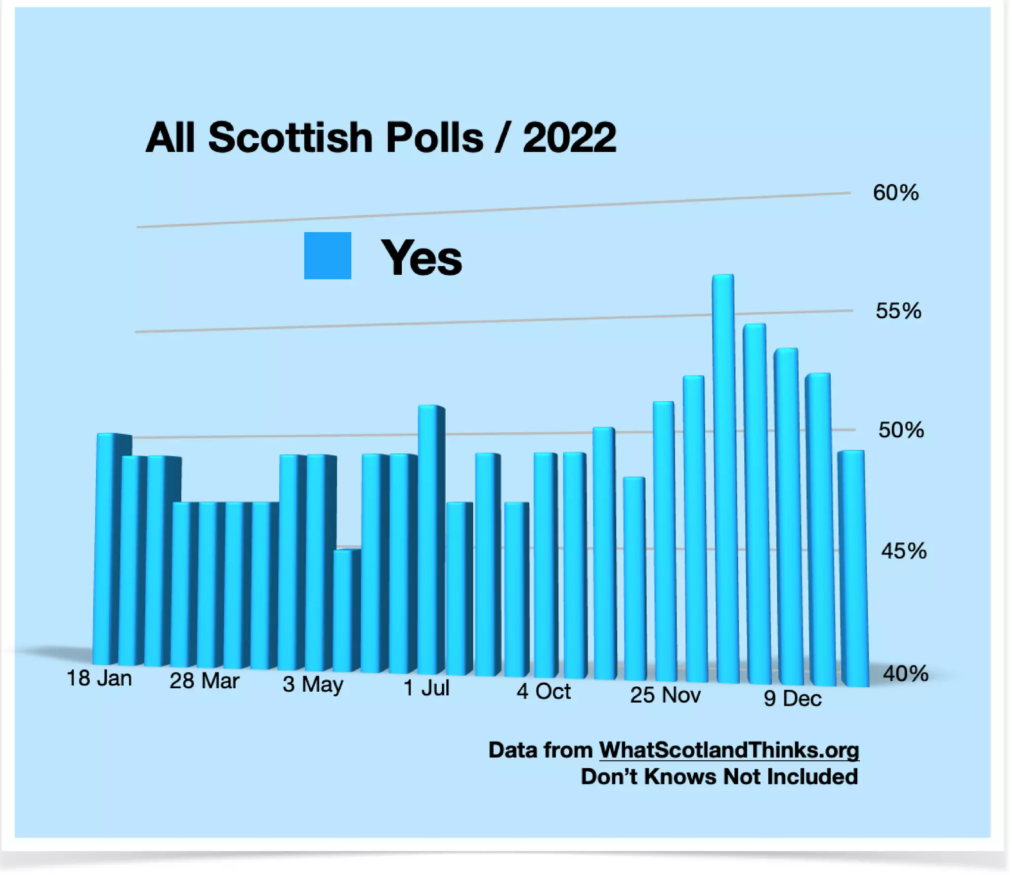 2022 Scottish Independence Polling | PPT