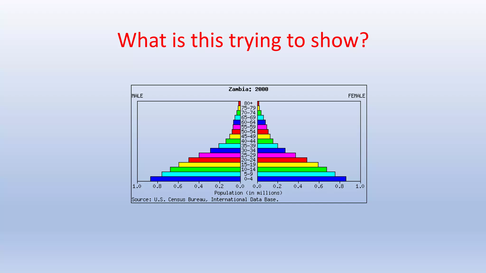 2022 Pop pyramid .pptx