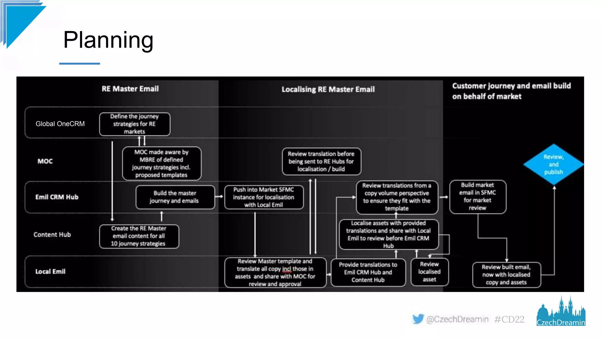 SFMC Customer Journey Case Study: How to scale a project for the global ...