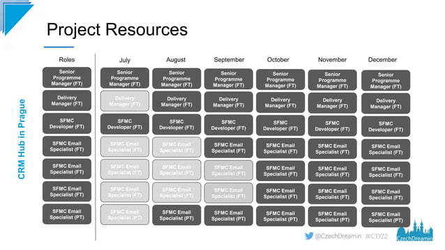 SFMC Customer Journey Case Study: How to scale a project for the global ...