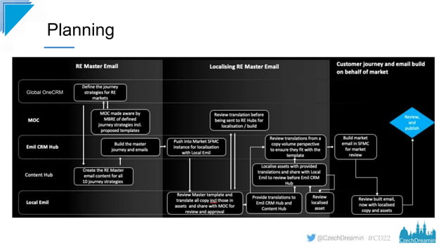 SFMC Customer Journey Case Study: How to scale a project for the global ...