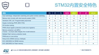2022_ST_STM32One-stop functional security solution.pdf