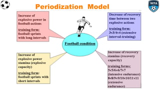 2022 Training Periodizatio schedule of weekly up date.pdf