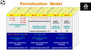 2022 Training Periodizatio schedule of weekly up date.pdf