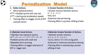 2022 Training Periodizatio schedule of weekly up date.pdf