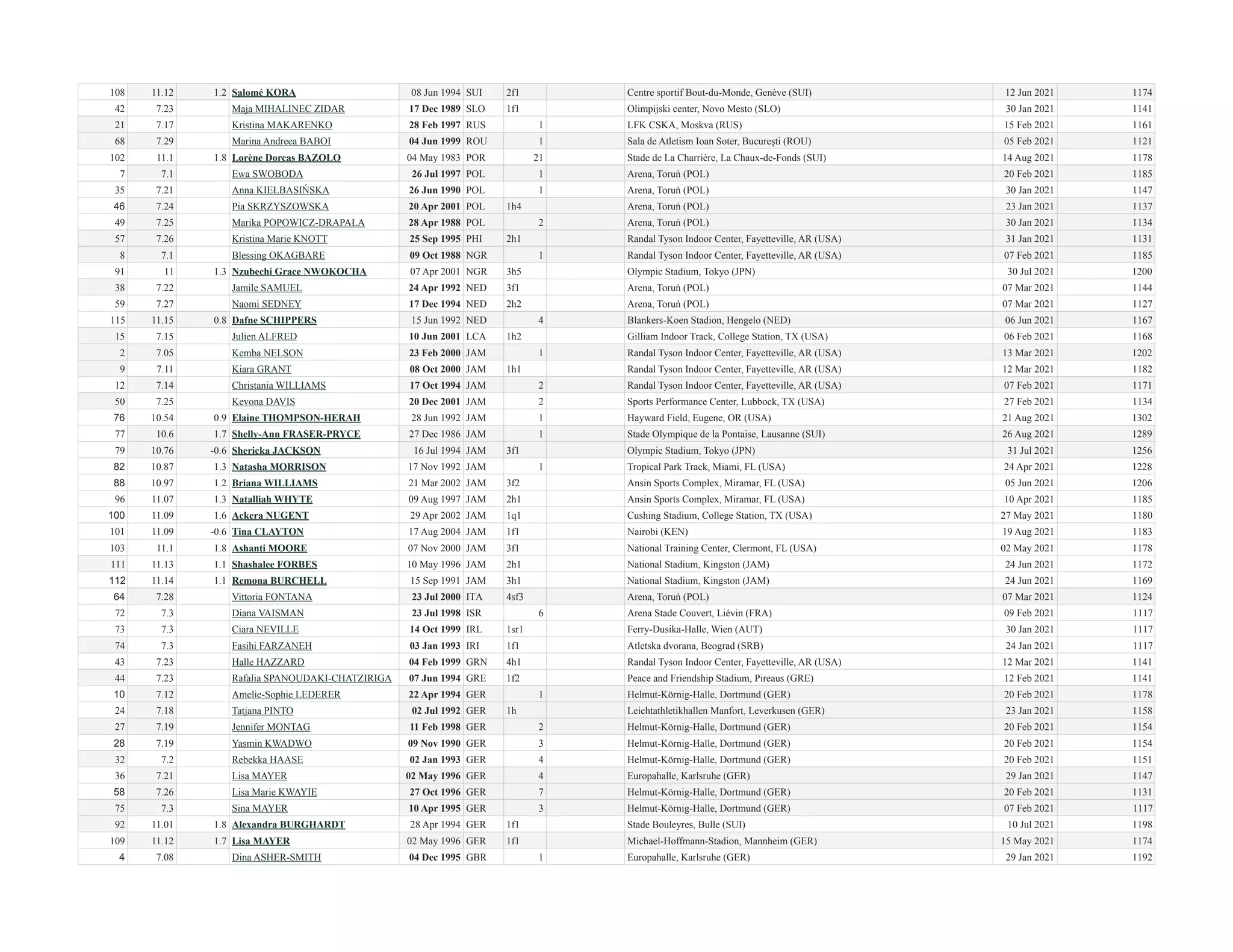 2022 world athletics indoor championships qualifiers | PDF ...