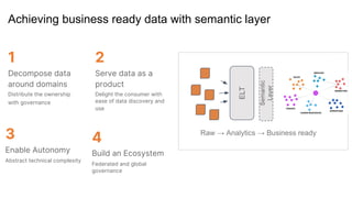 How a Semantic Layer Makes Data Mesh Work at Scale | PDF