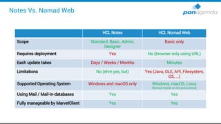Hybrid Environments and What They Mean for HCL Notes and Nomad | PDF