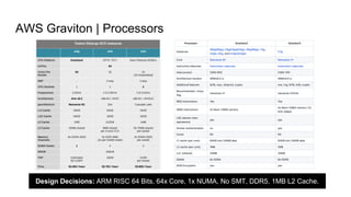 AWS Graviton3 and GP3 | PDF