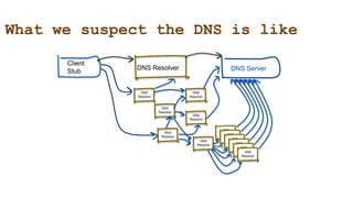 IGF 2023: DNS Privacy | PPTX