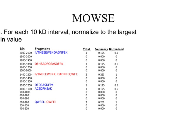 Bioinformatics fundamental usage of mass spectrometry | PPT