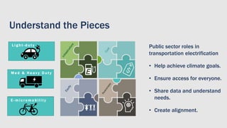 State Transportation Electrification Strategies: Best Practices by ...