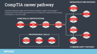 CompTIA CySA+ certification (CS0-003) changes: Everything you need to ...