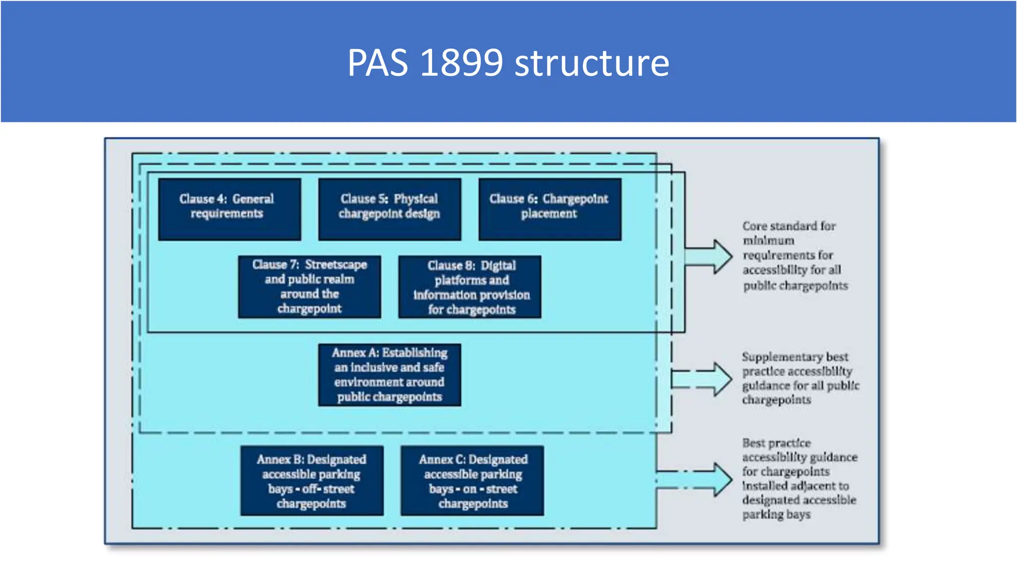 Designing Accessible EV Charging Systems by Chloe Livingstone | PPTX