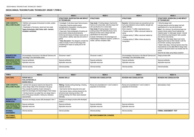Technology annual teaching plan grade 7 2024 | PDF