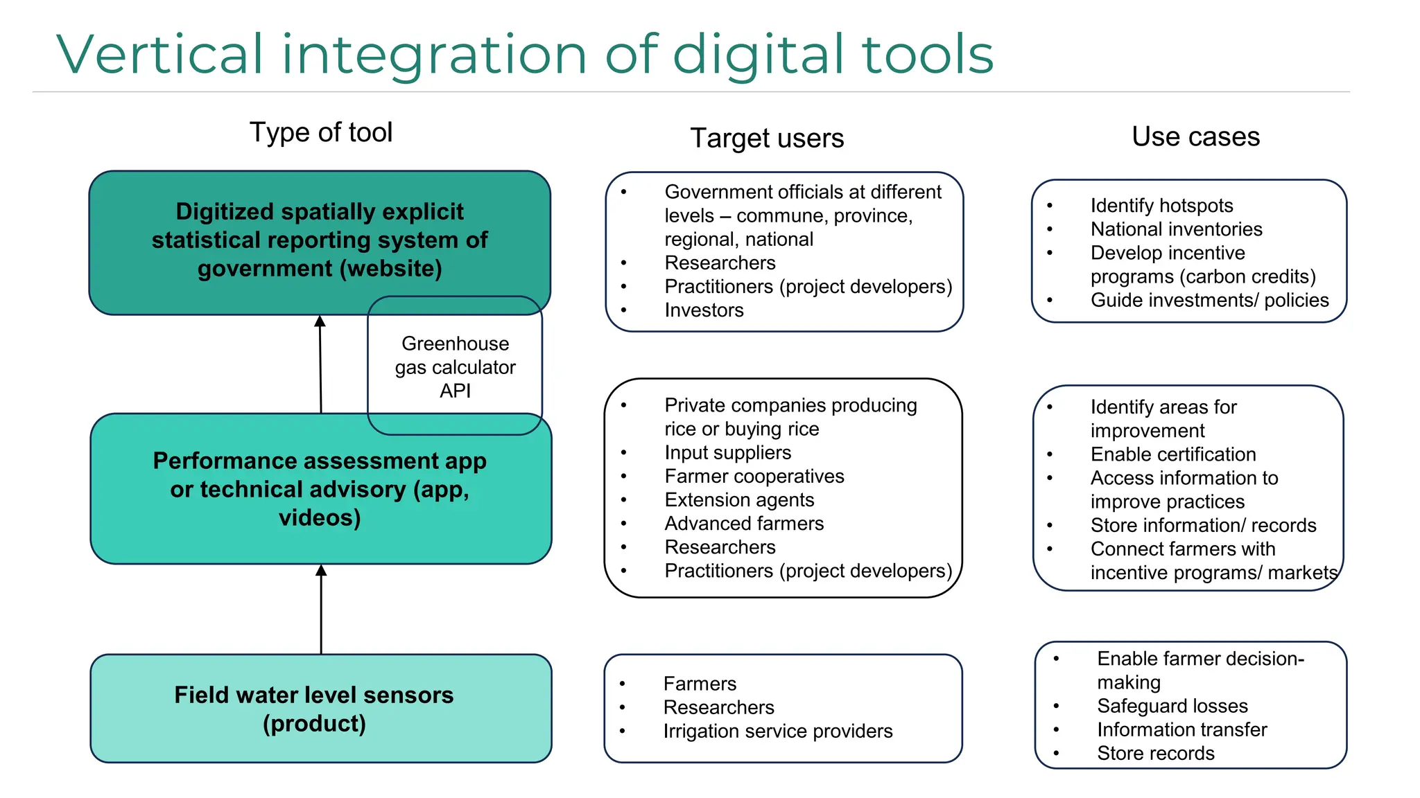 Co-creation with vertically integrated digital tools in the rice value ...