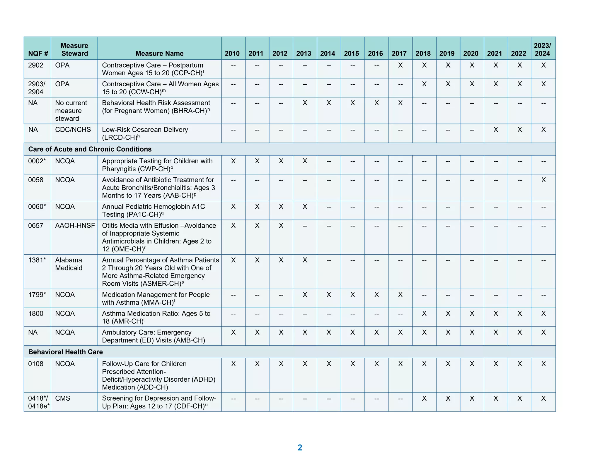 2023-core-set-history-table.pdf