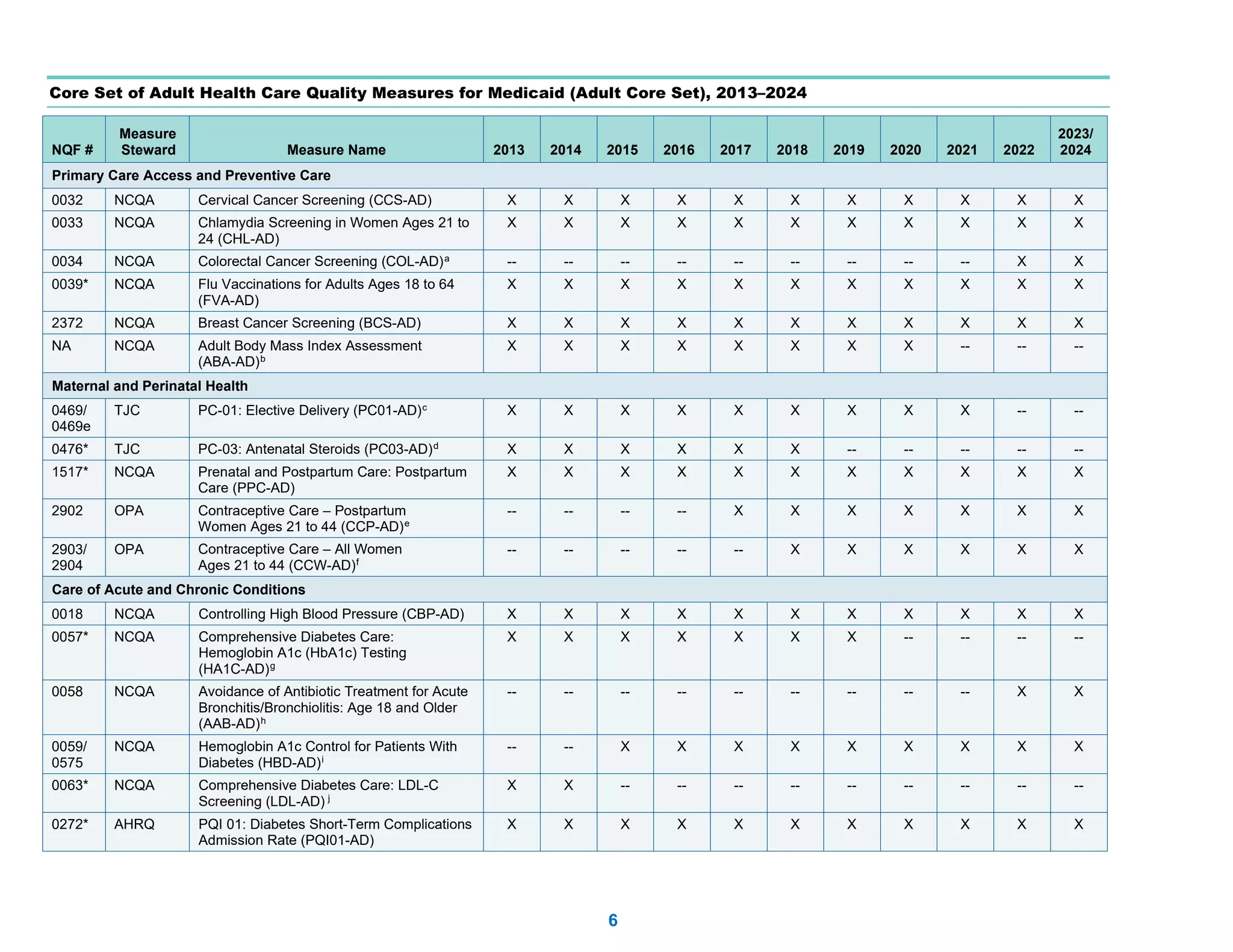 2023-core-set-history-table.pdf