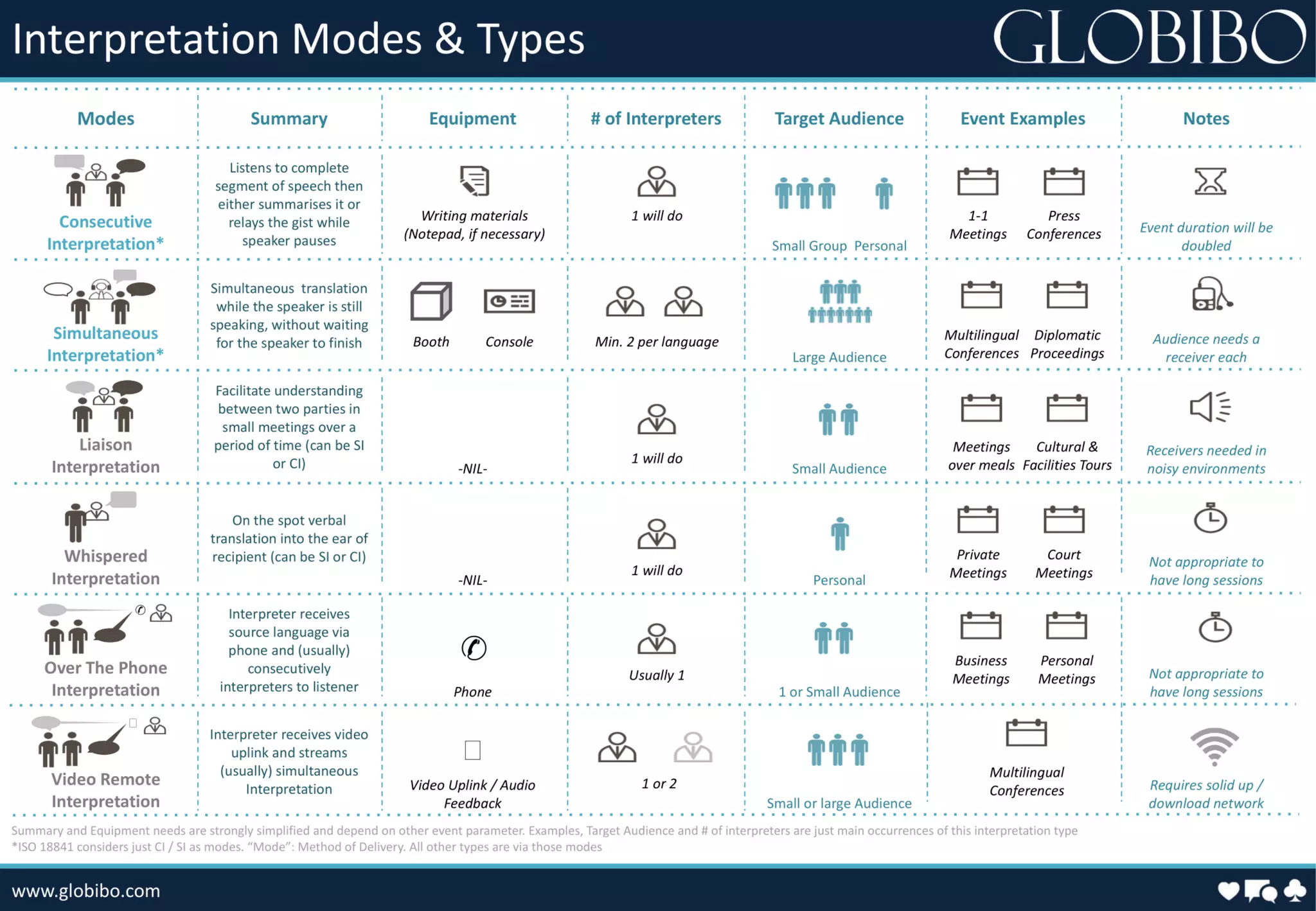 Language Interpretation Types Overview | Globibo | PDF