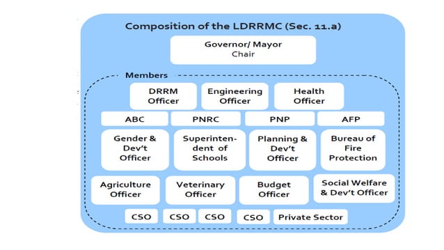 2023 - RA 10121 (PDRRM of 2010).pptx