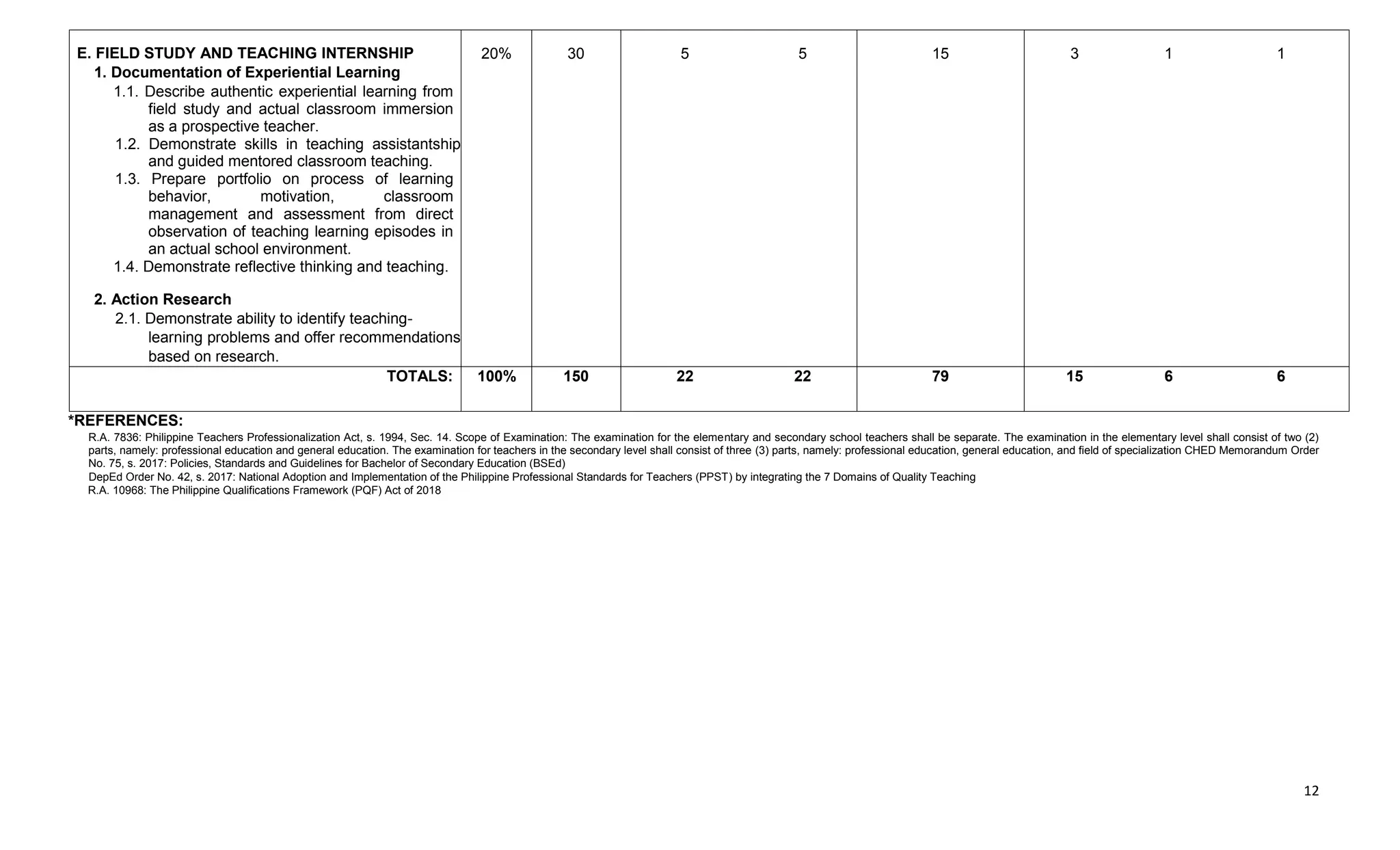 Table of Specifications (TOS) - Licensure Examination for Teachers (LET) | PDF