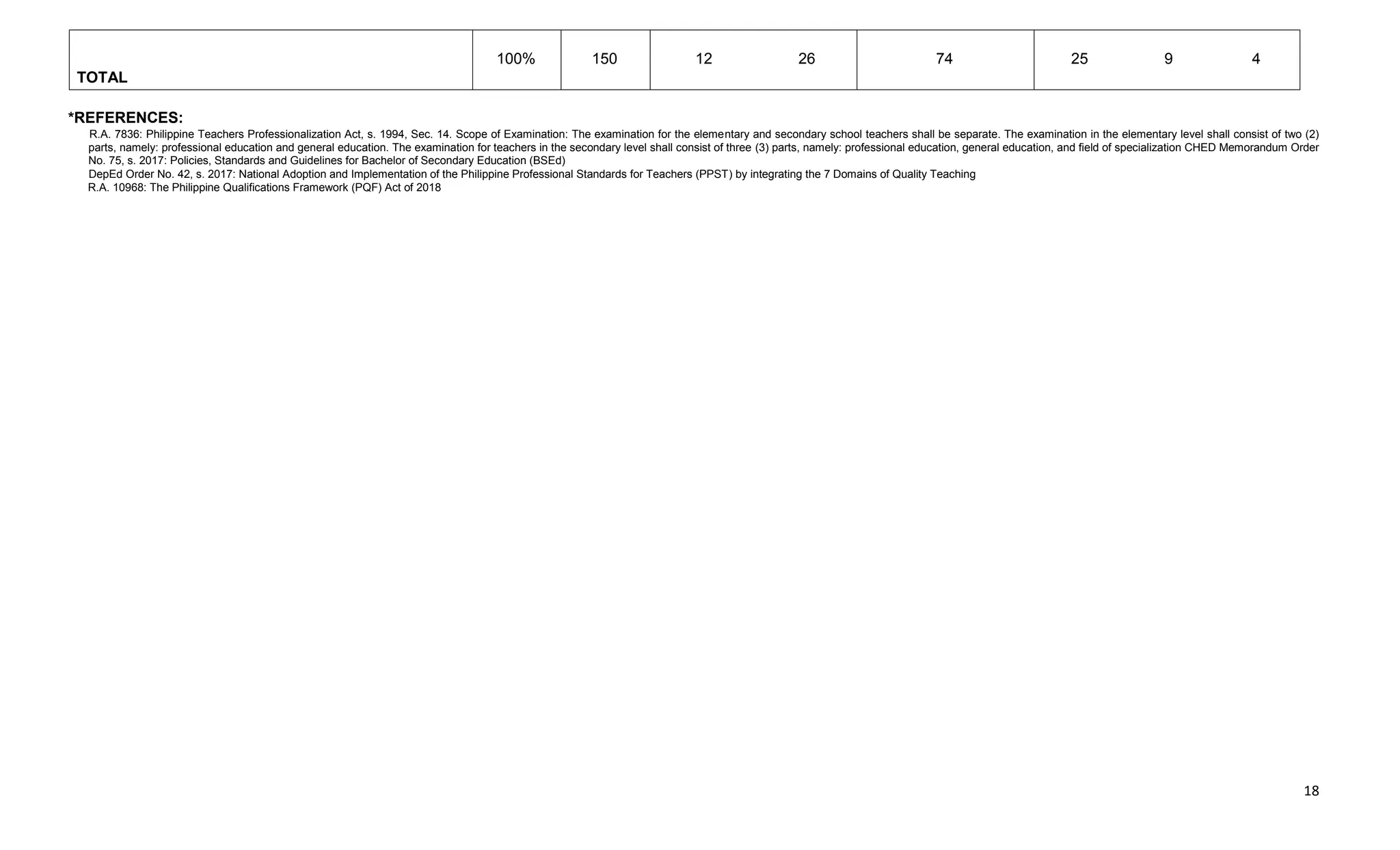 Table of Specifications (TOS) - Licensure Examination for Teachers (LET ...