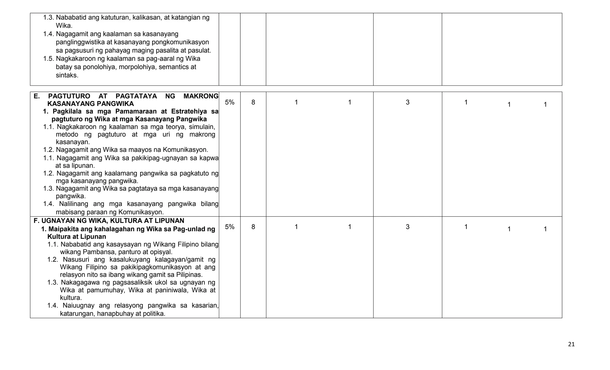 Table of Specifications (TOS) - Licensure Examination for Teachers (LET ...