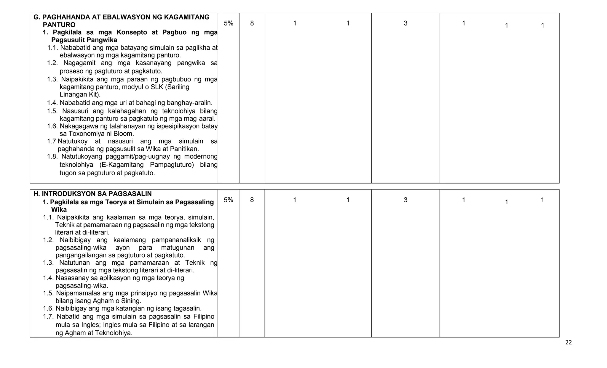 Table of Specifications (TOS) - Licensure Examination for Teachers (LET ...