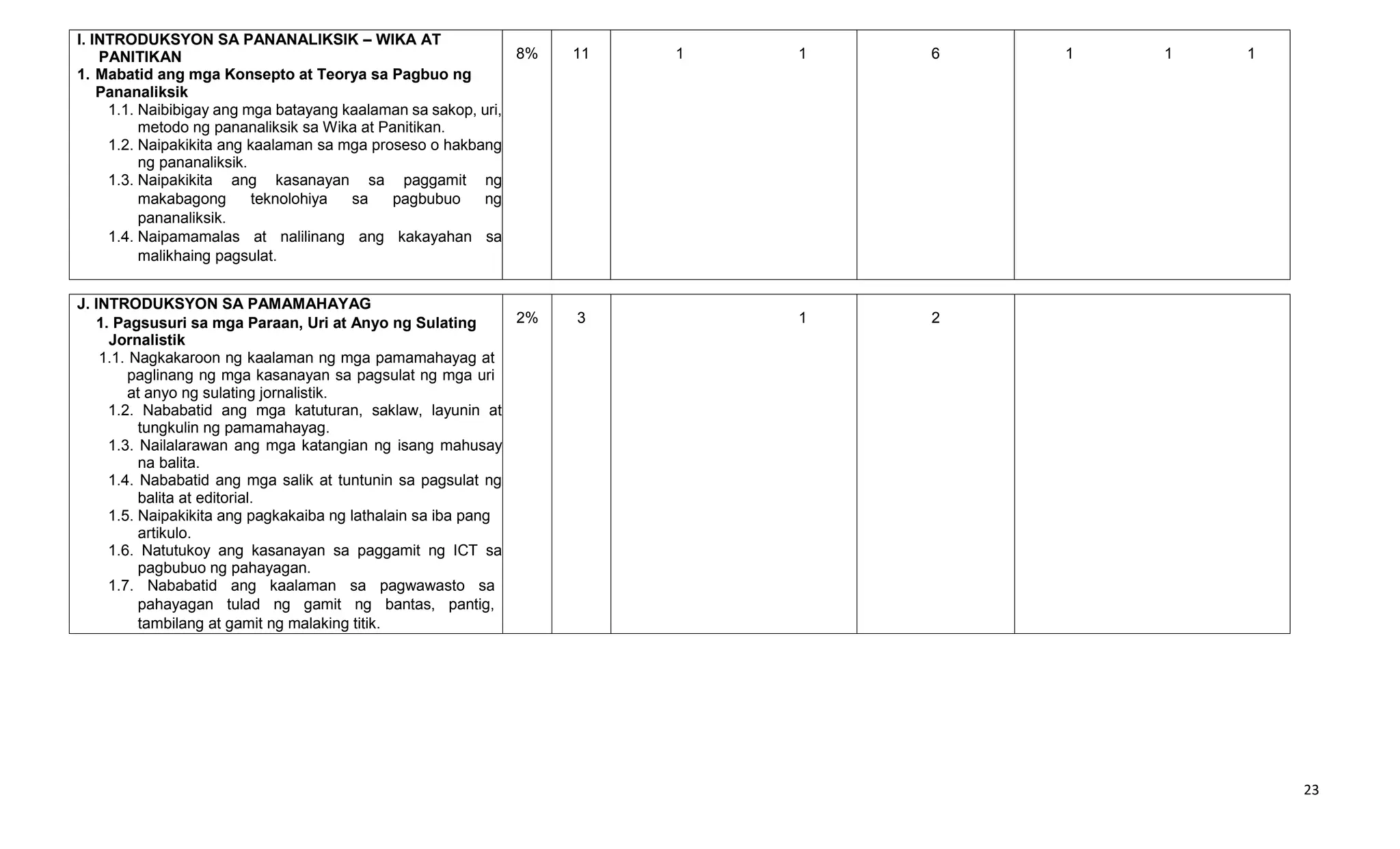 Table of Specifications (TOS) - Licensure Examination for Teachers (LET ...