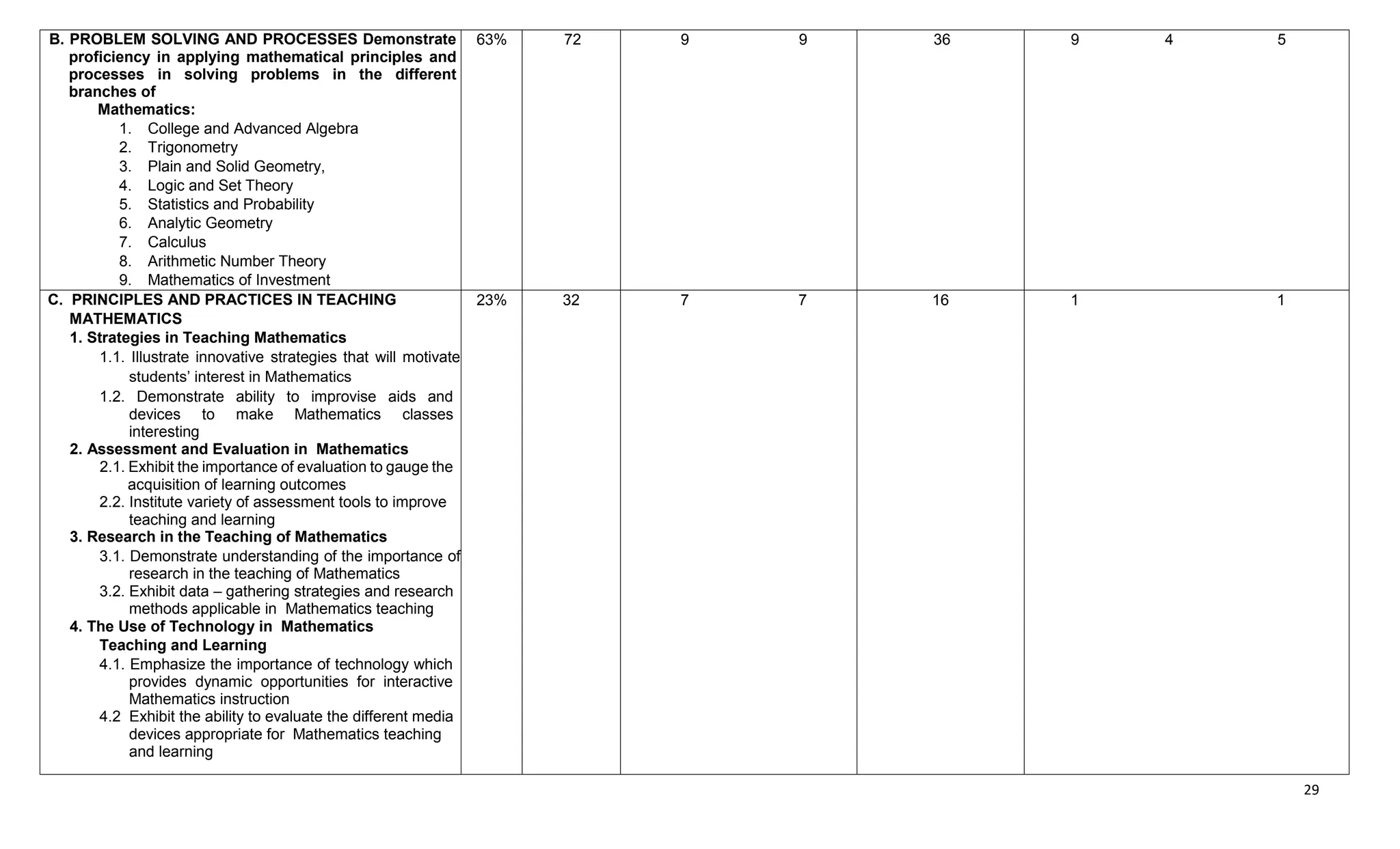 Table of Specifications (TOS) - Licensure Examination for Teachers (LET) | PDF