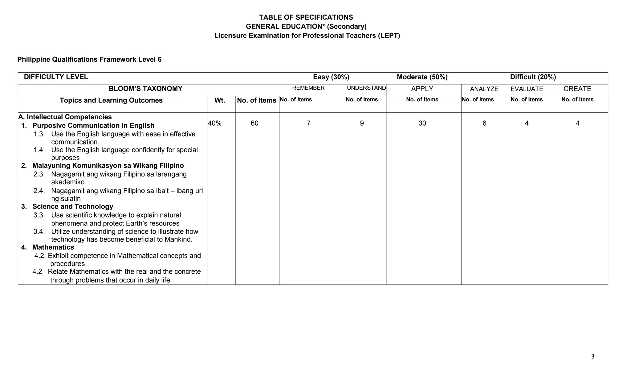 Table of Specifications (TOS) - Licensure Examination for Teachers (LET) | PDF