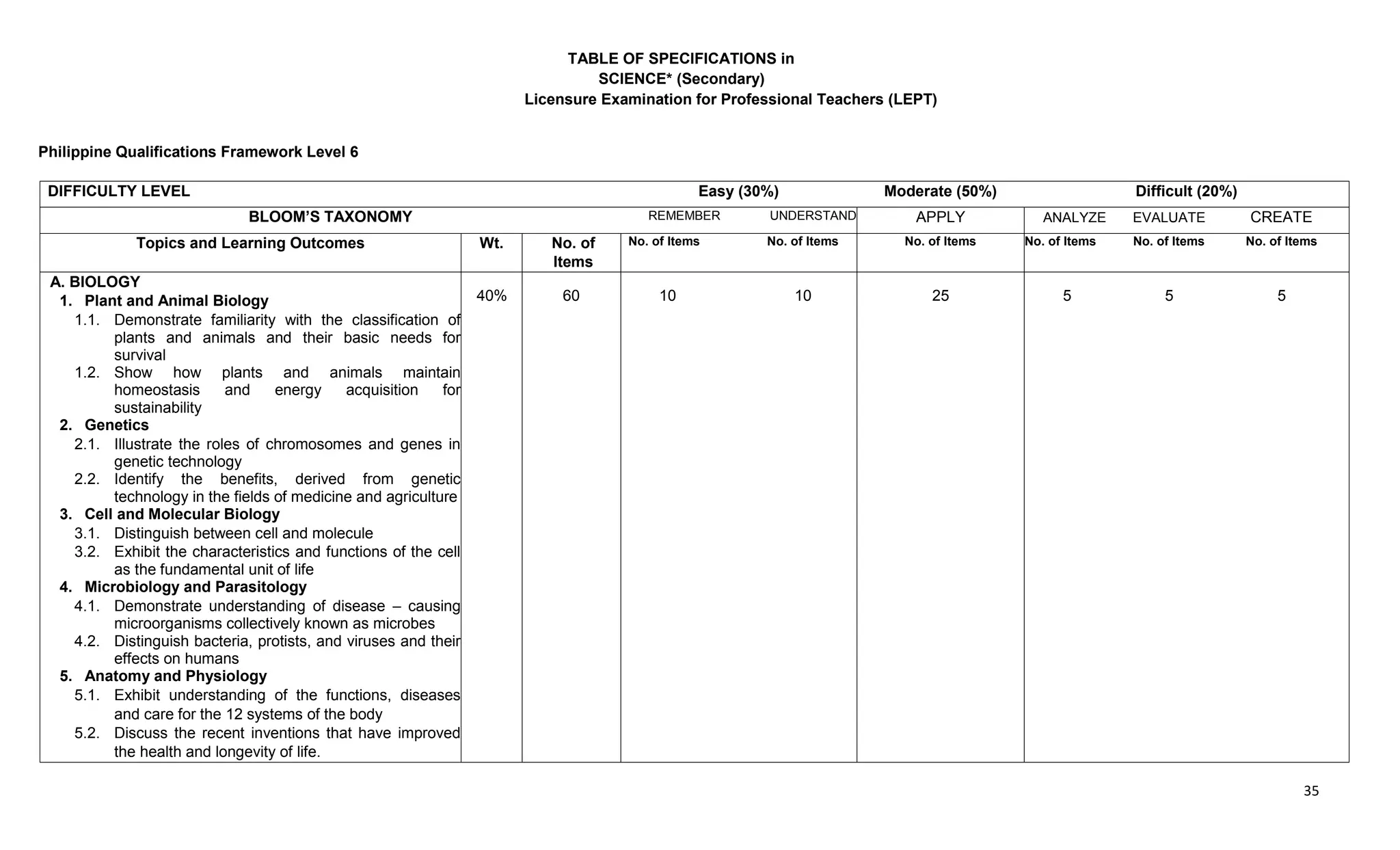 Table of Specifications (TOS) - Licensure Examination for Teachers (LET) | PDF