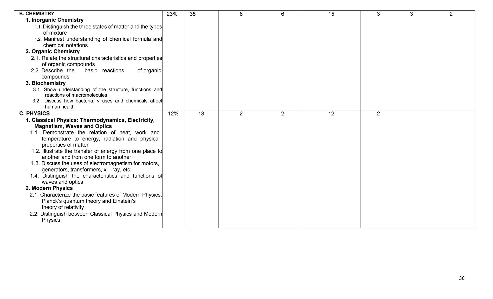 Table of Specifications (TOS) - Licensure Examination for Teachers (LET ...