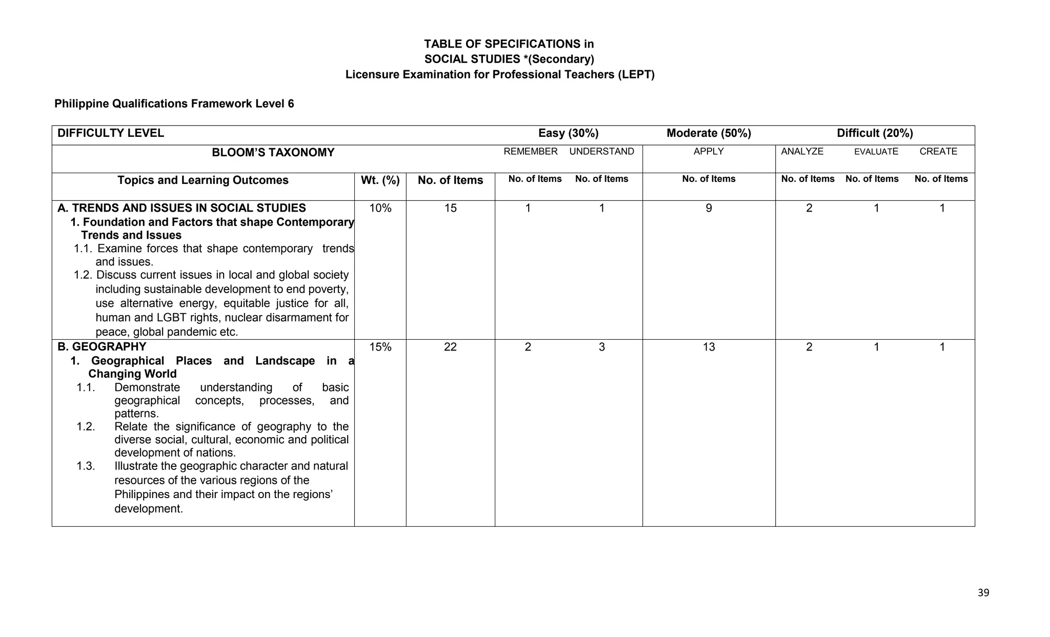 Table of Specifications (TOS) - Licensure Examination for Teachers (LET ...
